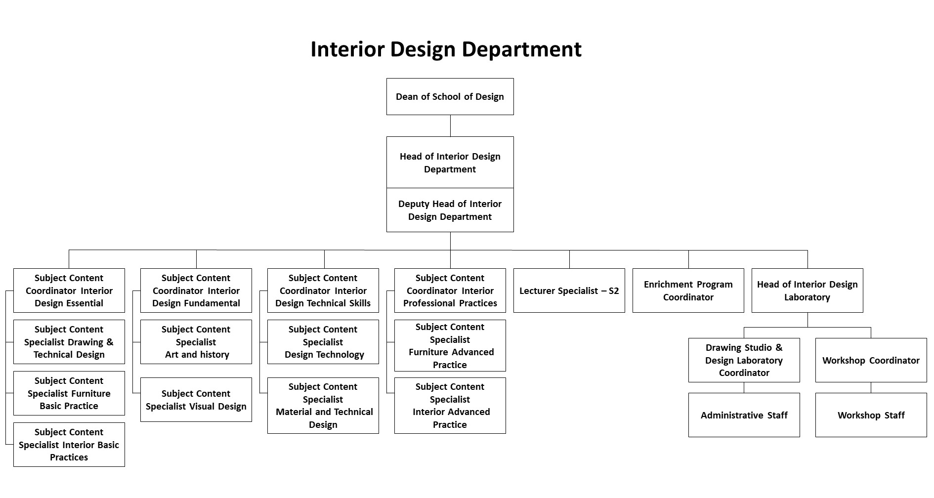 Organizational Structure – Interior